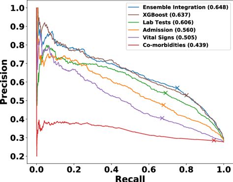 Precision Recall Curves Of Representative Models From Ei Individual Download Scientific
