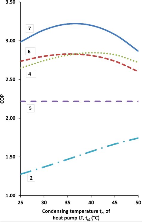 Comparison Of COP Values Download Scientific Diagram