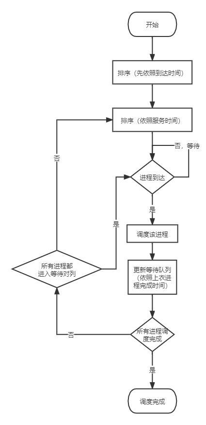 作业调度 先来先服务fcfs 短作业优先sjf Java实现 Skprimin 博客园
