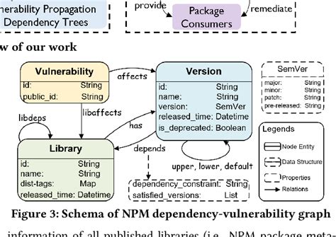 Figure 1 From Demystifying The Vulnerability Propagation And Its Evolution Via Dependency Trees
