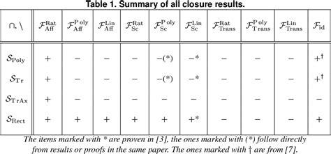 Table 1 From Closure Properties Of Classes Of Spatio Temporal Objects Under Boolean Set