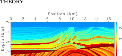 Figure 1 From Multiscale Full Waveform Inversion Using Flux Corrected Transport Semantic Scholar