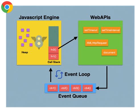 Understanding Event Loop Vaibhav Gupta