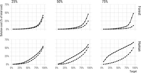 Using Biodiversity Feature Data In Conservation Prioritization Dashed Download Scientific