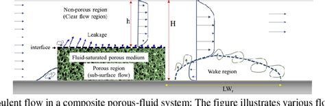 figure 1 from turbulent flow control in a composite porous fluid system