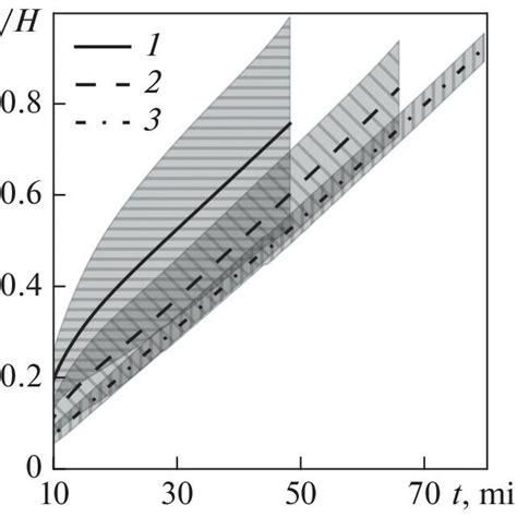 1 Time Dependence Of The Ratio Of The Distance From The Front To The