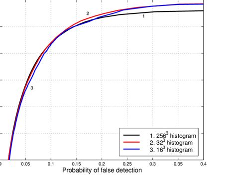 ROC Curves For The Skin Detector As A Function Of Histogram Size Download Scientific Diagram