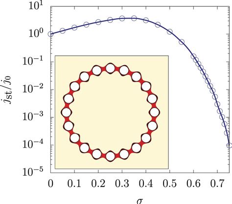 Normalized Steady State Current J Stj 0 For N 20 Hard Spheres As A