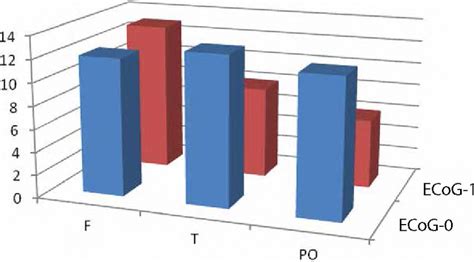 Presence P Res Epi Ecog 1 Or Absence P Res Epi Ecog 0 O F Residual Download Scientific