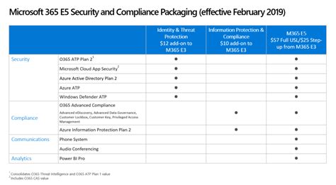 Office 365 E3 Office 365 E5 Licensing Comparison 60 Off