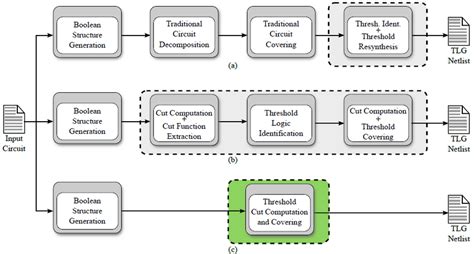 different threshold logic synthesis flows a previous works from