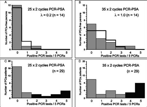 Observed And Expected Frequency Distributions Of PCa Free Individuals Download Scientific