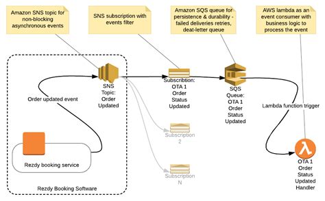 asynchronous durable push based architecture with aws sns sqs and lambdas using serverless