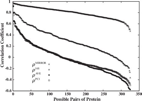 Figure 1 From The Inference Of Protein Protein Interactions By Coevolutionary Analysis Is