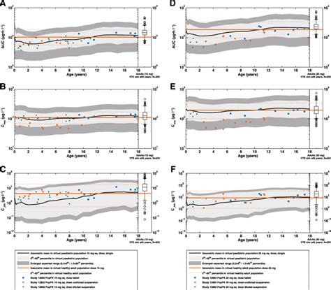 A Area Under The Plasma Concentrationtime Curve From Time 024 H