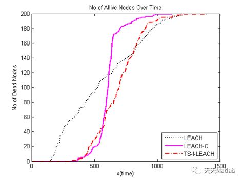 基于matlab模拟leachleach C以及ts I Leach三种协议 阿里云开发者社区