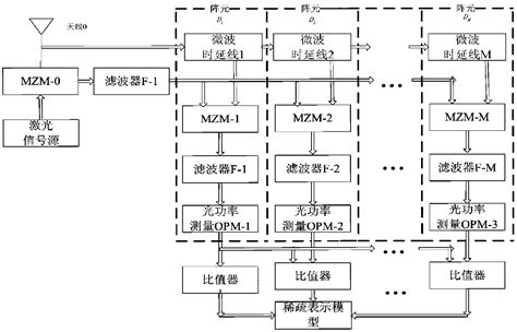 Microwave Photon Array Based Ultra Wideband Signal Frequency Estimation Method Eureka Patsnap
