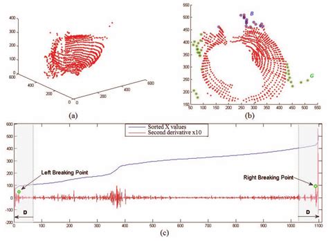 Model Based Outliers Detection A Original 3d Data B 2d