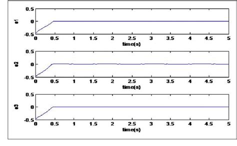 Figure 2 From Adaptive Vibration Control For Mems Vibratory Gyroscope