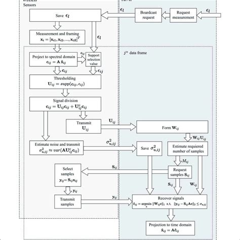 Flowchart Of Spectro Temporal Compressive Sensing Framework Klis And Download Scientific