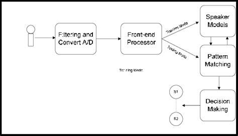 Speaker Identification Process Flow Diagram Download Scientific Diagram