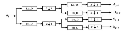Diagram Block Of 2d Wavelet Transform In Two Decomposition Levels Download Scientific Diagram