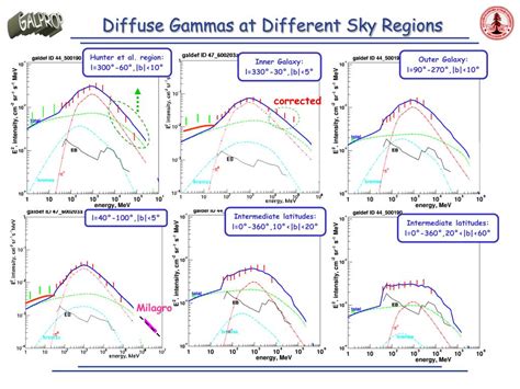 PPT GALPROP Modeling The Diffuse G Ray Emission PowerPoint Presentation ID 3418865