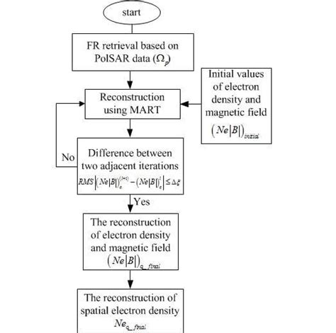 Ionospheric Reconstructions Using Faraday Rotation In Spaceborne Polarimetric Sar Data
