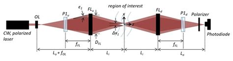Diagram Of Focused Laser Differential Interferometer Used In This Work Download Scientific