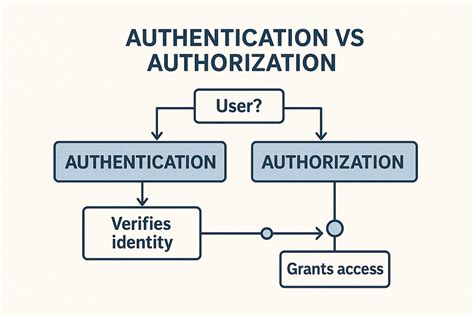 Demystifying Authentication And Authorization From Passwords To Fido2 By Caseyb It Sd May