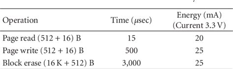 Table 2 From Performance Evaluation Of Indices Based Query Optimization