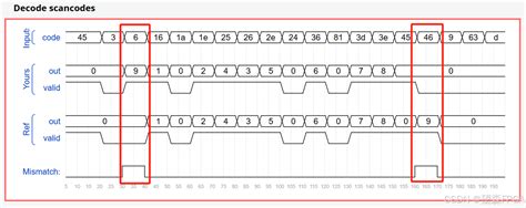 Hdlbits中文版，标准参考答案 41 Finding Bugs In Code 查找代码中的错误 Csdn博客