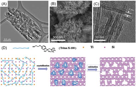 Hierarchical Zeolites Constructed Via Mesoporogen Methods A Download Scientific Diagram