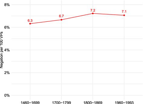 Frequency Of Not Normalised Per 100 Verb Phrases Download Scientific Diagram