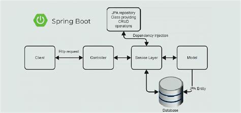spring boot injeção de dependências