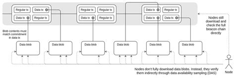 Understanding Eip 4844 Ethereums Upgrade Focusing On Blobs