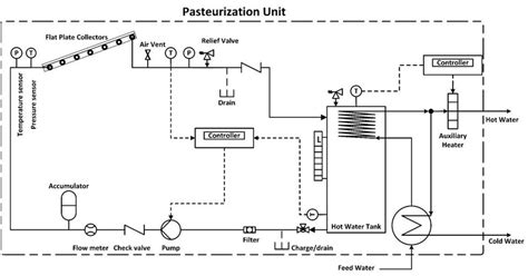 Pandi Diagram Of The Solar Driven Pasteurization Unit Download Scientific Diagram