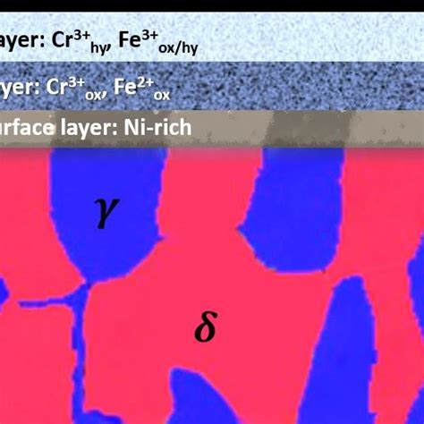 Simplified Two Layer Model Of The Native Passive Film An Inner Layer