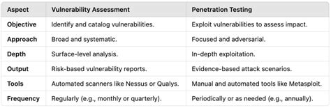 Pen Testing Vs Vulnerability Assessment Differences And Results It Goat