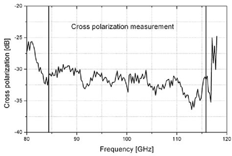 Measure Of Cross Polarization Transmission Between The Oval Waveguide Download Scientific