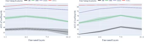 Figure 1 From Revisiting Fine Tuning Strategies For Self Supervised