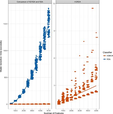 Figure 1 From High Dimensional Regularized Discriminant Analysis Semantic Scholar