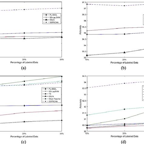 Comparison Of Average Accuracy Of Semi Supervised Methods With