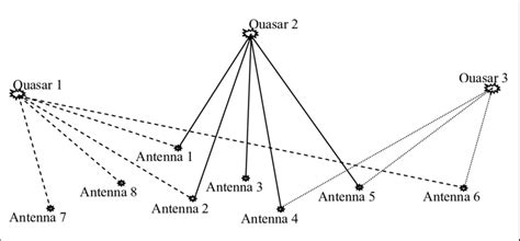 The Geometric Illustration Of Vlbi Scans Download Scientific Diagram