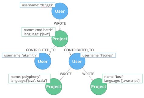 Refactoring And Evolving A Model Graph Data Modeling For Neo4j