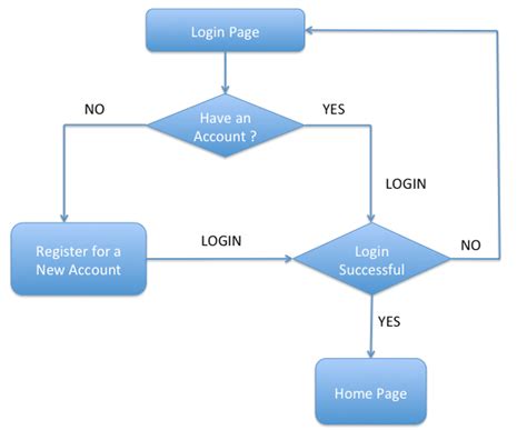 Authenticating Nodejs Applications With Passport Envato Tuts