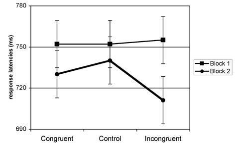 Mean Response Latencies As A Function Of Affective Congruence