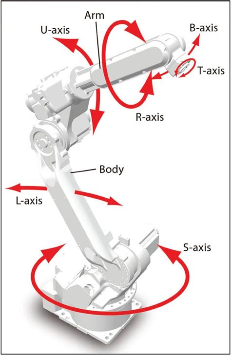 Axis Robots Present Design Challenge Strengthening Data Cabling For Next Generation Motion