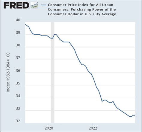 Purchasing Power Graph