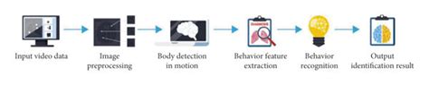 Traditional Human Behavior Recognition Process Download Scientific